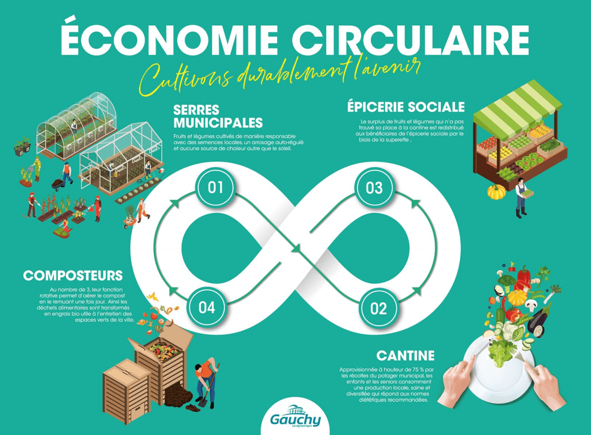 L'économie circulaire - Gauchy la dynamique